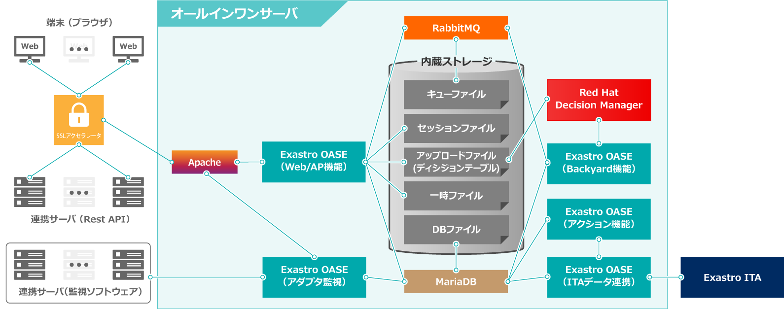 Learn | Exastro Operation Autonomy Support Engine